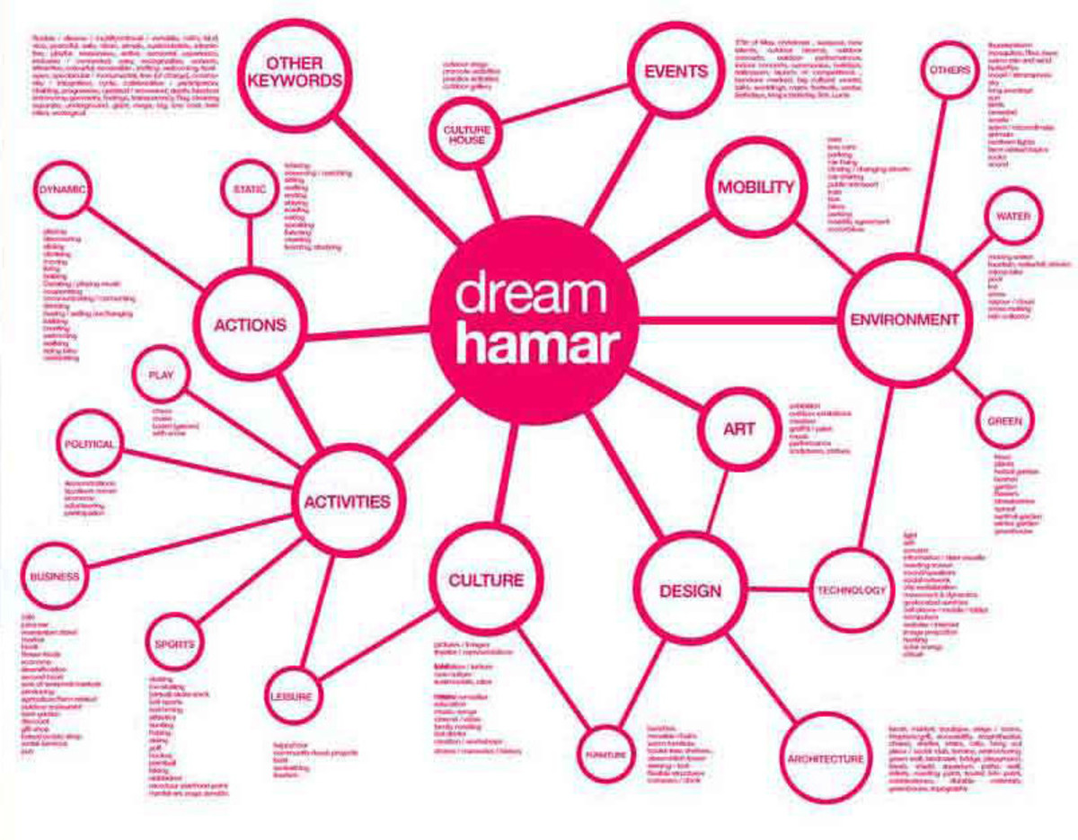 Network Design: Dream Your City - Harvard Design Magazine